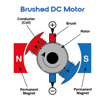 Brushed vs. Brushless Motors: Technical Comparison