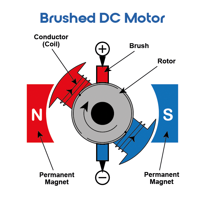 Brushed vs. Brushless Motors: Technical Comparison