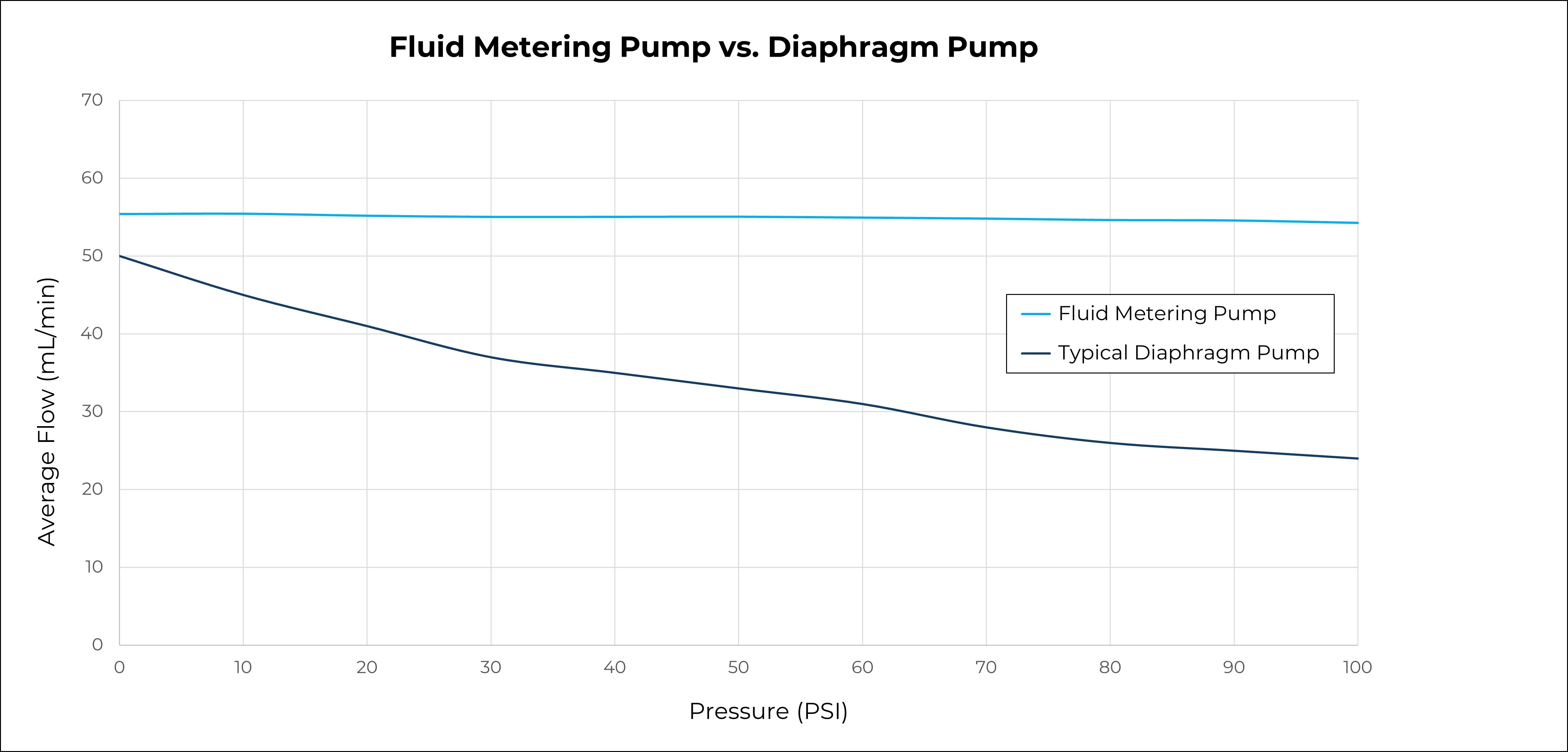 Fluid Metering's CeramPump® Valveless Piston Technology vs. Diaphragm Pumps